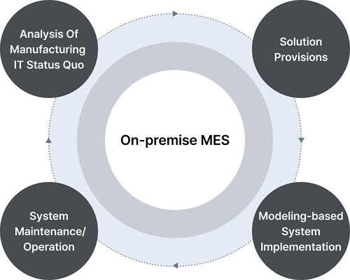 On-Premise MES | Services – Miracom