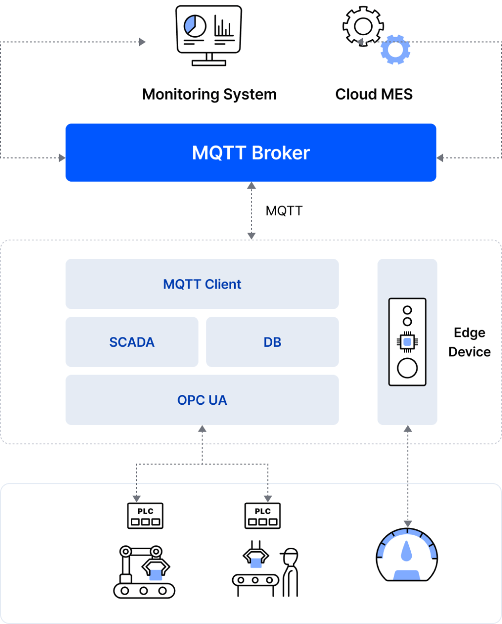 Machine Automation | Services - Miracom